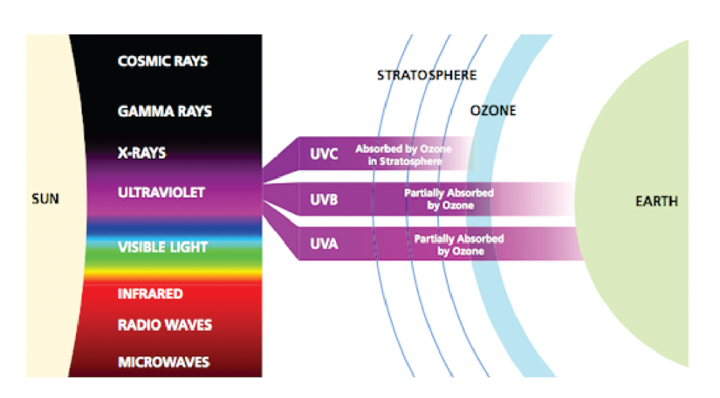 UV-C Knowledge – PT NURINDA