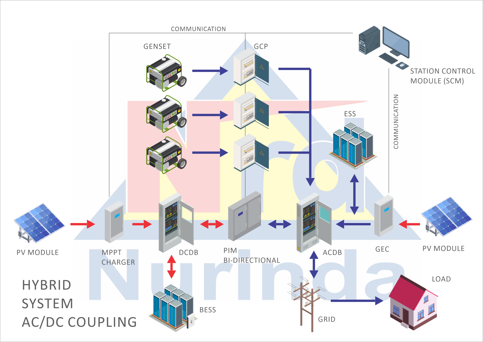 Integrating PV System – PT NURINDA